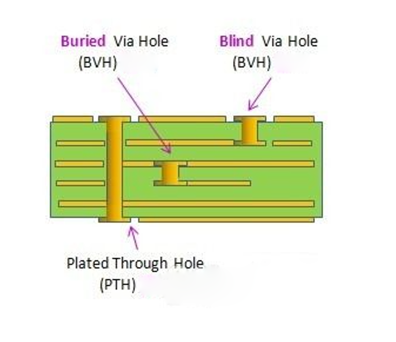 Detailed explanation of three common drilling holes in PCB
